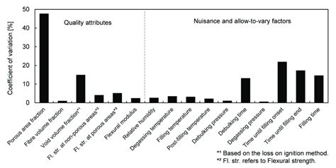 Coefficients Of Variation Of Measured Quality Attributes And Monitored Download Scientific