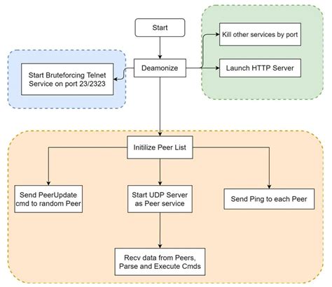 Alert Hackers Targeting Iot Devices With A New P2p Botnet Malware