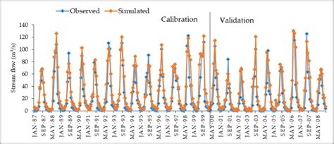Monthly Simulated And Observed Streamflow For Calibration And Download Scientific Diagram