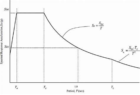seismic response spectrum plotting method [ 1 ] download scientific