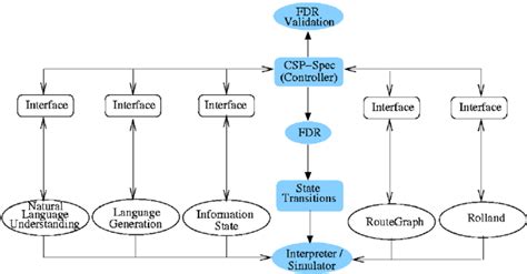 A Formal Framework For Dialogue Management Download Scientific Diagram