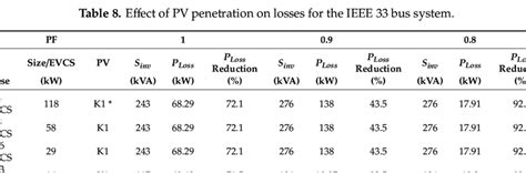 Effect Of Pv Penetration On Losses For The Ieee 33 Bus System Download Scientific Diagram