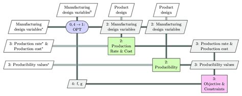 Xdsm Of An Mdao Workflow Derived From The Requirements Of A Given