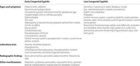 Main Clinical Laboratory And Radiological Findings Of Early And Late