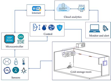 Components Of Sensor In Iot At Luca Harford Blog
