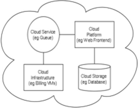 Figure 1 From Priority Based Job Scheduling For Heterogeneous Cloud