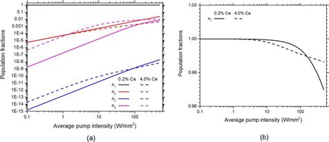 Plot Showing Simulation Results A Log Scale Population Fractions As
