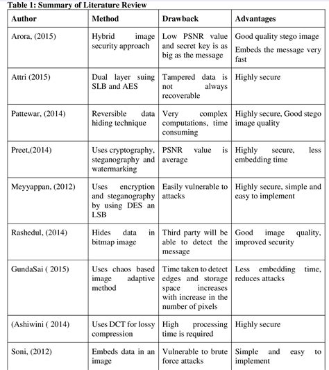 Table 1 From Information Security Through An Improved Image