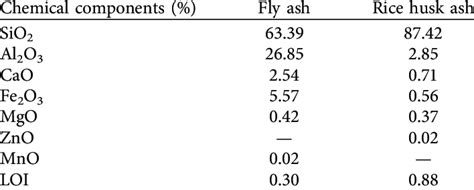 Chemical Constituents Of Geopolymer Precursors Download Scientific Diagram