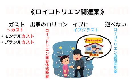 【ゴロ】ロイコトリエン関連薬 ゴロナビ〜薬剤師国家試験に勝つ〜