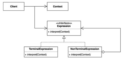 interpreter pattern