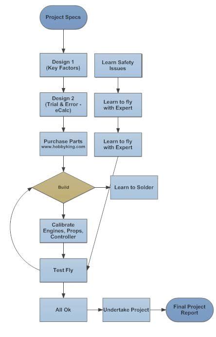 Schematic Of Design Process Download Scientific Diagram