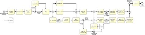 solved the following bpmn diagram contains two incorrect gateways