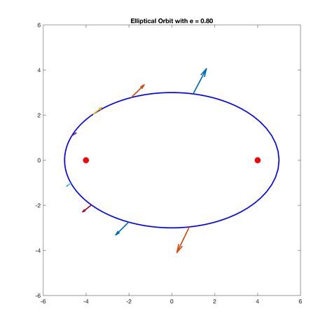 Matlab Plot Speed Vector Of A Satellite In Keplerian Orbit Stack
