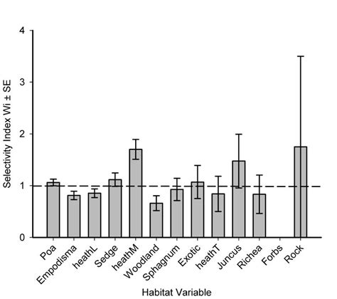 Habitat Selection Index Wi For M Fuscus Averaged Across 11 Alpine Download Scientific