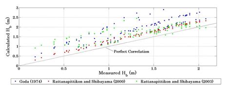 3 Comparison Of Measured Breaker Height And Breaker Height Calculated
