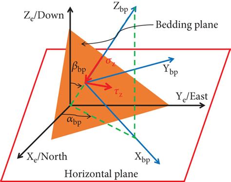 Reference Coordinate Systems Of Bpcs And Gcs [1] Download Scientific