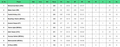 Bpl 2024 Batting Stats Highest Run Scorer Leading Wicket Taker Feb