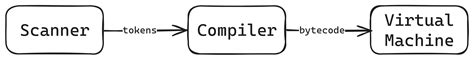 Crafting Interpreters With Rust On Garbage Collection Tung Le Vo