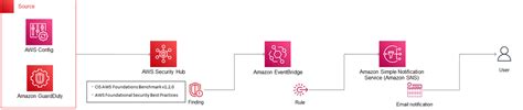Aws Security Hub検出結果を重要度ごとにメールを受け取る方法[aws Cloudformation テンプレート付き