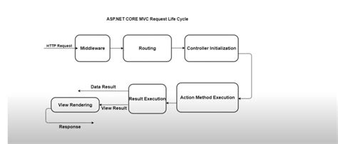 Dotnet Aspnetcore Mvc Webdevelopment Softwaredevelopment Coding