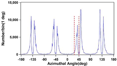 Color Histogram Of Simulation Results For The Azimuthal Angular