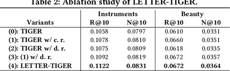Table 2 From Learnable Item Tokenization For Generative Recommendation