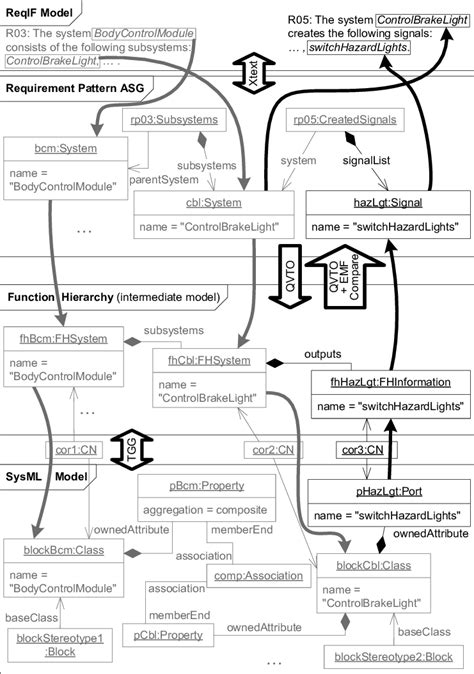 Transformation From Textual Requirements To Sysml Model And Back