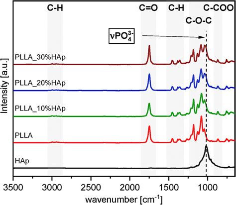 Atr Ftir Spectra For The Obtained Composites In Relation To