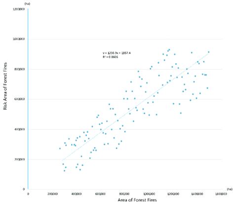 Correlation Between The Forecasted Forest Fire Risk Area And The Actual