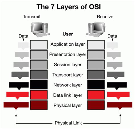 PEMBAHASAN OSI LAYER HARI PERTAMA Ajef BLC TELKOM KLATEN