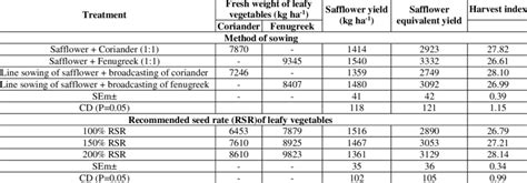 Fresh Weight Of Leafy Vegetables Safflower Yield And Safflower Download Scientific Diagram