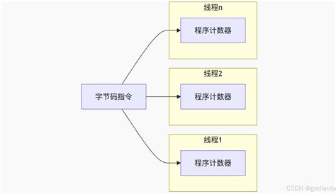 【jvm】java虚拟机(一)——内存结构jvm内存结构 Csdn博客 【jvm】java虚拟机(一)——内存结构jvm内存结构 Csdn博客