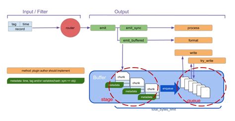 Buffer Plugins Fluentd