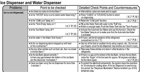 Troubleshooting Guide Refrigerator Troubleshooting Guide