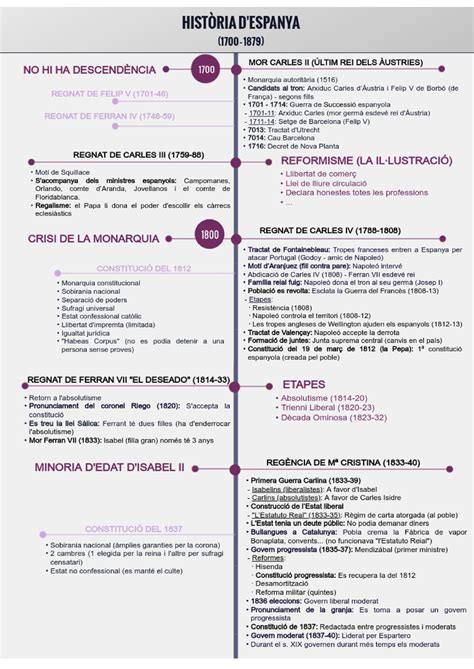Eix Cronol Gic Hist Ria D Espanya Historia De Espa A Studocu