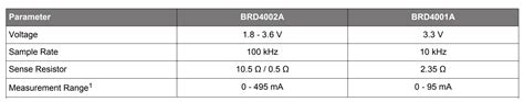 Ble Power Consumption Optimization Markding Iot Developer Boot Camp