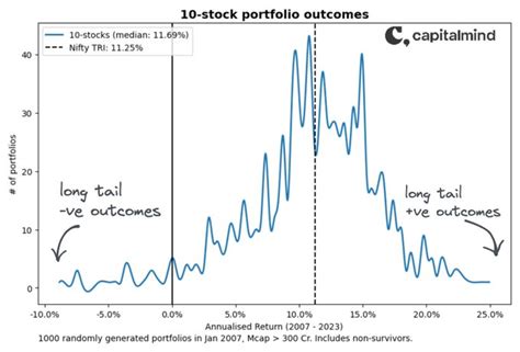Lessons From Holding 1000 Random Portfolios For 16 Years The Calm