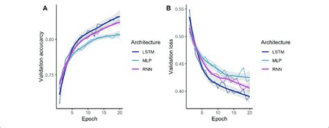 Comparison Of The Validated Nn Models A Accuracy And B Loss The Download Scientific