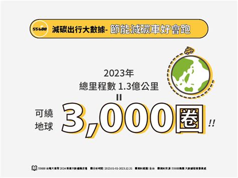 55688節能減碳車破萬台，響應世界環境日推綠色交通 台灣新聞聯播網