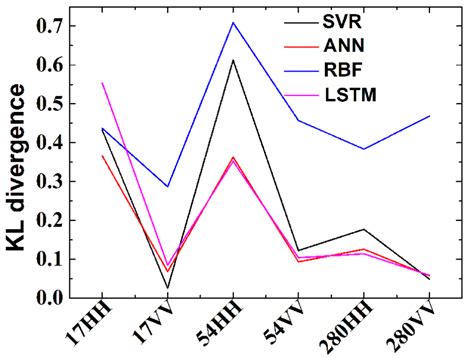 Kl Divergence Of Prediction Methods For Ipix Radar Sea Clutter Download Scientific Diagram