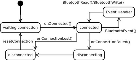 State Diagram Of The Bluetooth Connection Between Devices Download Scientific Diagram