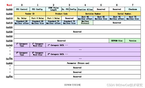 Ethercat设备协议详解四、ethercat 从站siiethercat Sii Csdn博客