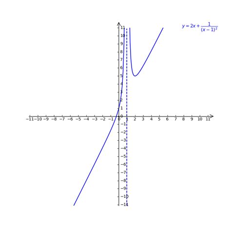 Solved A Curve Has Equation Y2xfrac 1x 12 Verify That The Curve