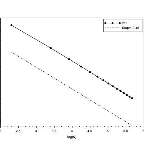 stochastic error for k −1 with slop 0 48 in uniform mesh download