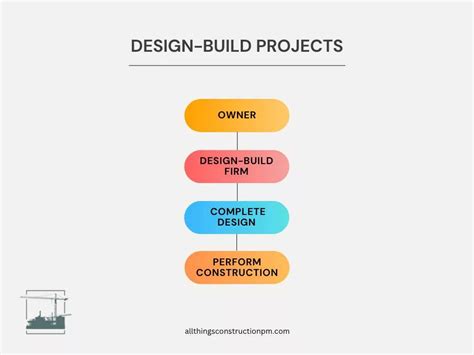 Design Bid Build Process Commercial Design And Build Commercial