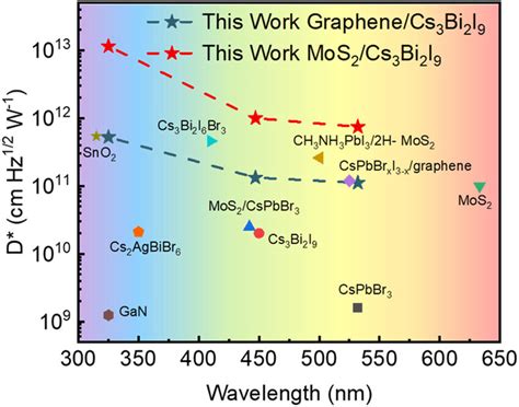 Comparison Of The Specific Detectivity Of Present Heterostructure