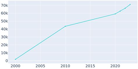 Maricopa Arizona Population History 2000 2022