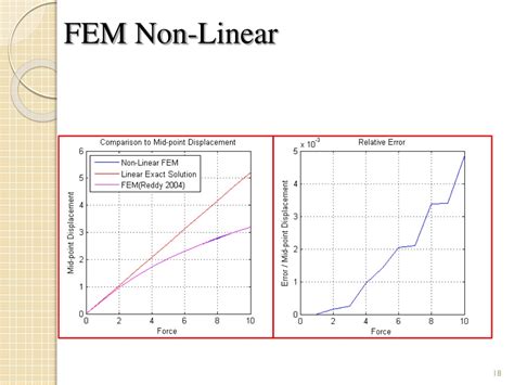 Ppt Comparison Of Fem And Meshfree Method For Non Linear Beam Analyses Powerpoint Presentation