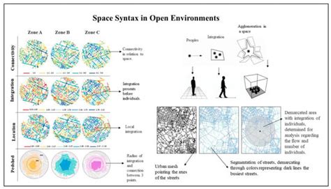 Space Syntax At Expression Of Science On User Flows In Open And Closed Spaces Aimed At Achieving
